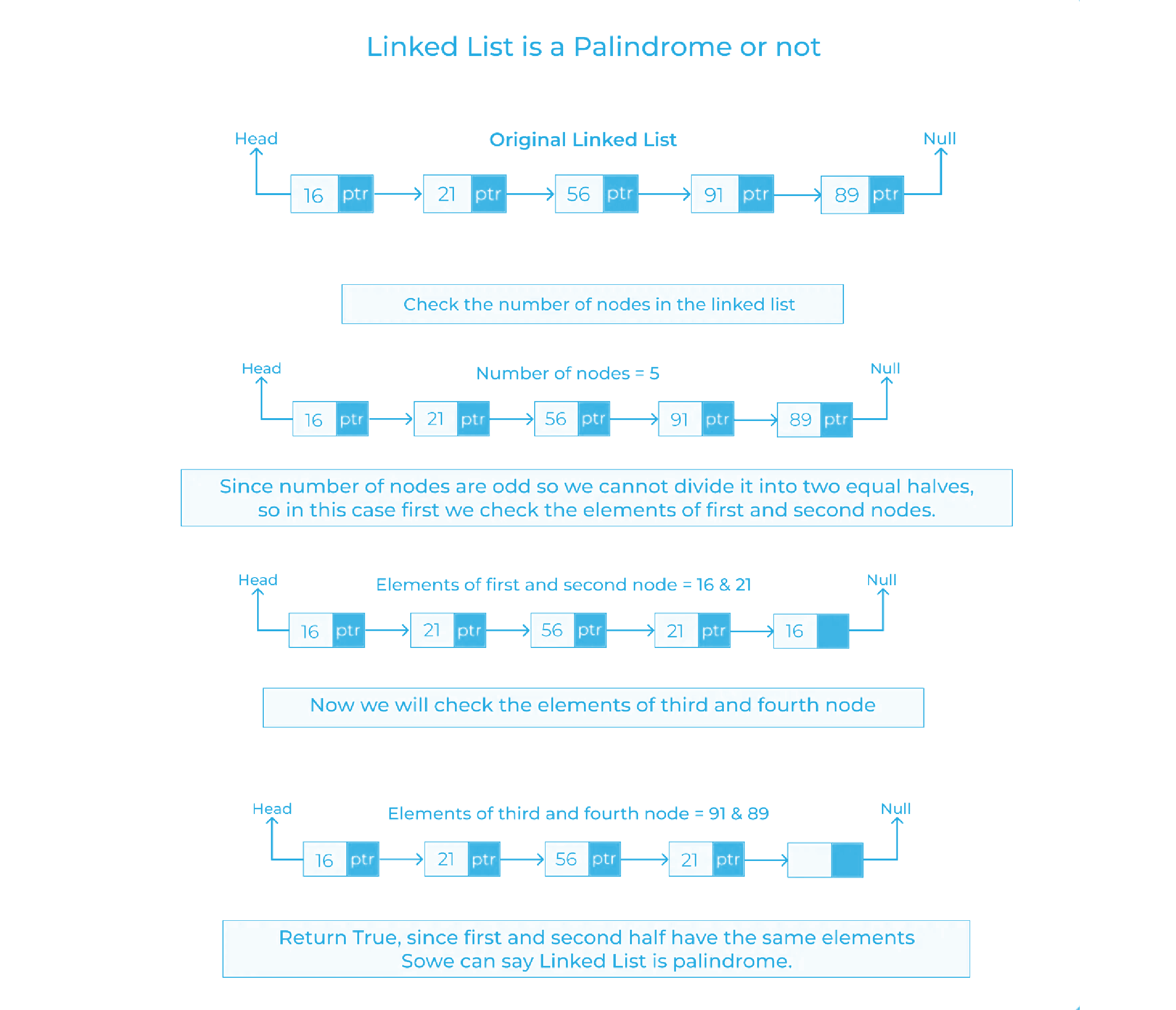 C Program To Check Whether The Linked List Is Palindrome Or Not 9301